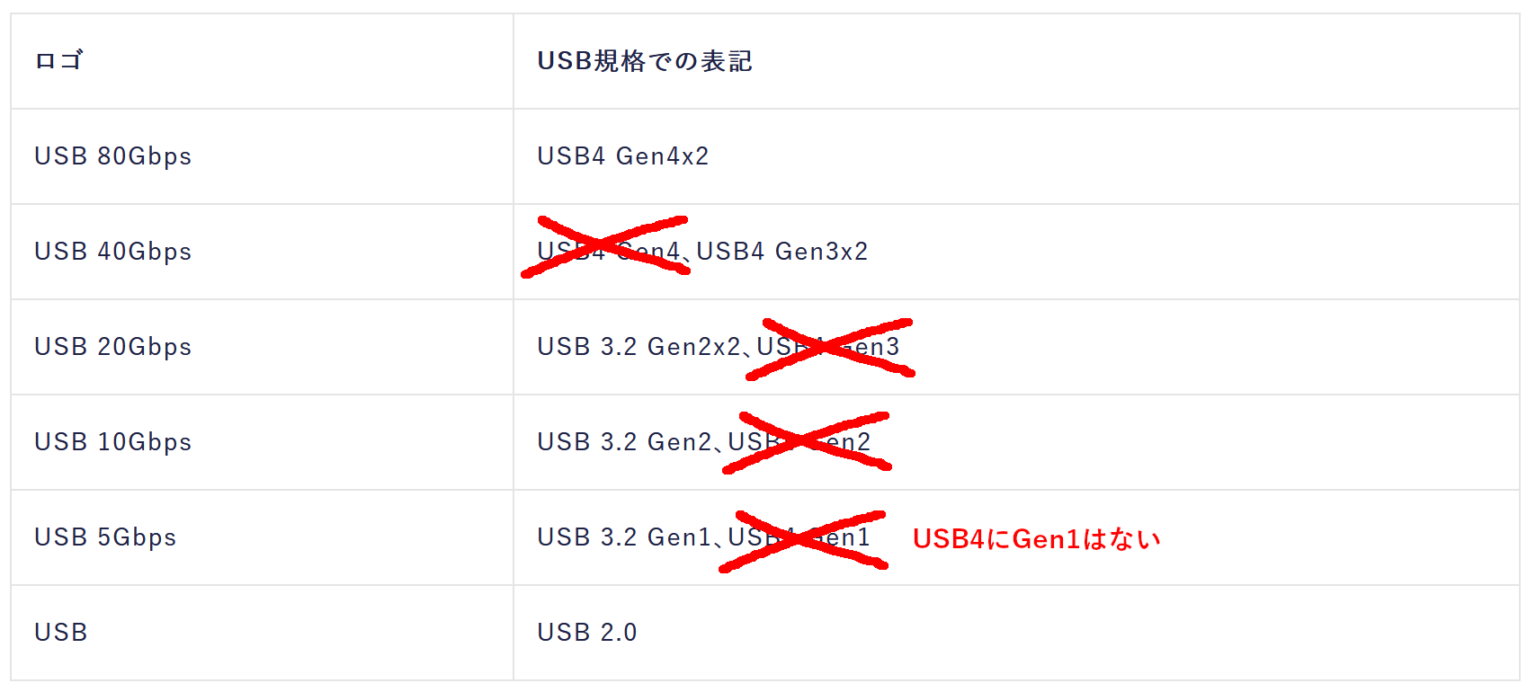その文章、本当にUSB4 Gen 3×2やUSB PD EPRと書く必要ありますか？ | HanpenBlog